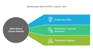 What is the ESR Level in Cancer Patients and Why It Matters? - RAJ ...